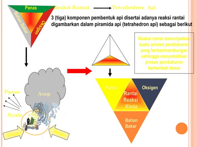 Materi pelatihan teori api 1 | PPT