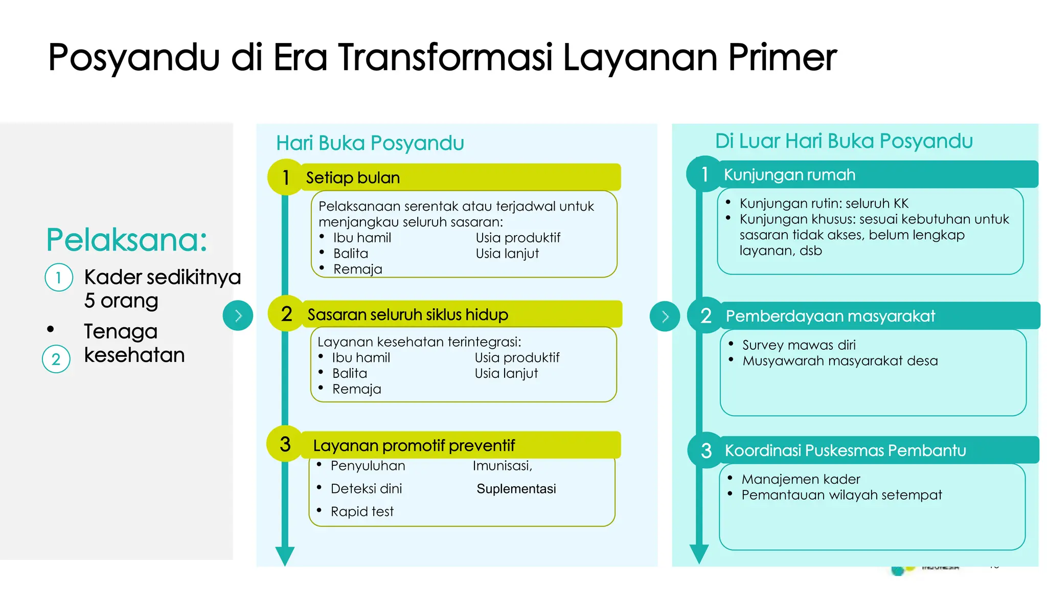 MATERI Pelembagaan LKD posyandu2.pptx