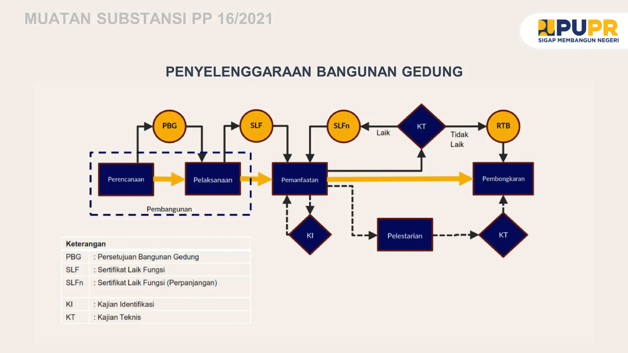 Materi Pemaparan_Penyelenggaraan BG Sesuai PP 16 Tahun 2021_3 Juni 2024_FIX.pdf
