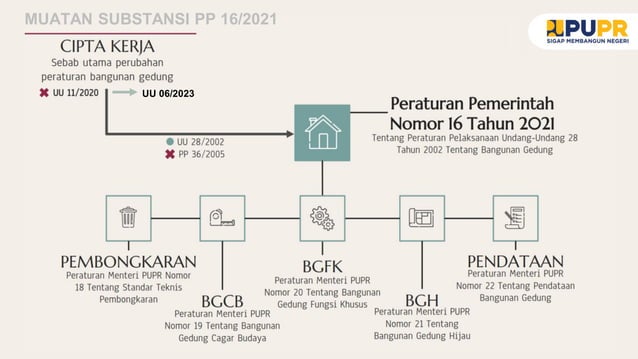 Materi Pemaparan_Penyelenggaraan BG Sesuai PP 16 Tahun 2021_3 Juni 2024_FIX.pdf