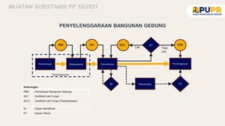 Materi Pemaparan_Penyelenggaraan BG Sesuai PP 16 Tahun 2021_3 Juni 2024_FIX.pdf
