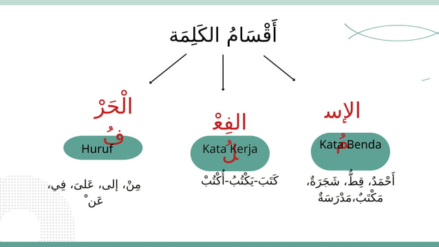 pembagian kalimat dalam bahasa arab ( isim, Fiil, dan huruf) | PPTX