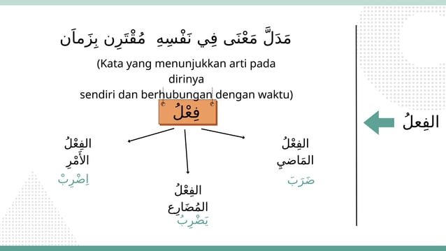 pembagian kalimat dalam bahasa arab ( isim, Fiil, dan huruf) | PPTX
