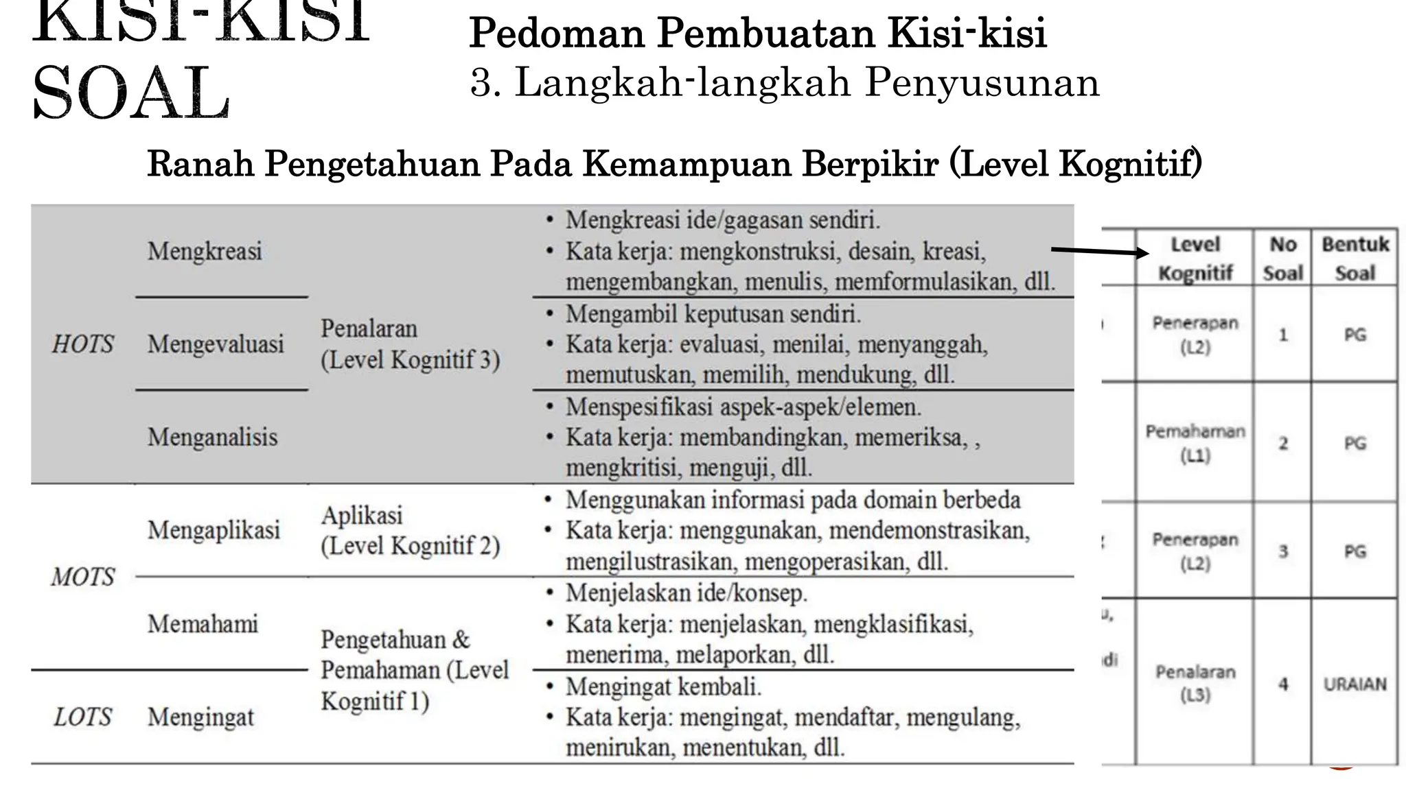 Materi pembuatan kisi-kisi dan soal yang baik.pptx