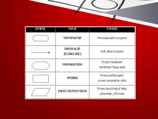 Materi Pemrograman Dasar 1.2 Flowchat.pptx