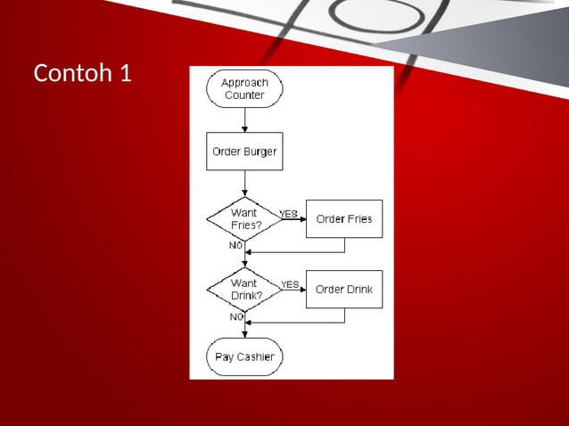 Materi Pemrograman Dasar 1.2 Flowchat.pptx