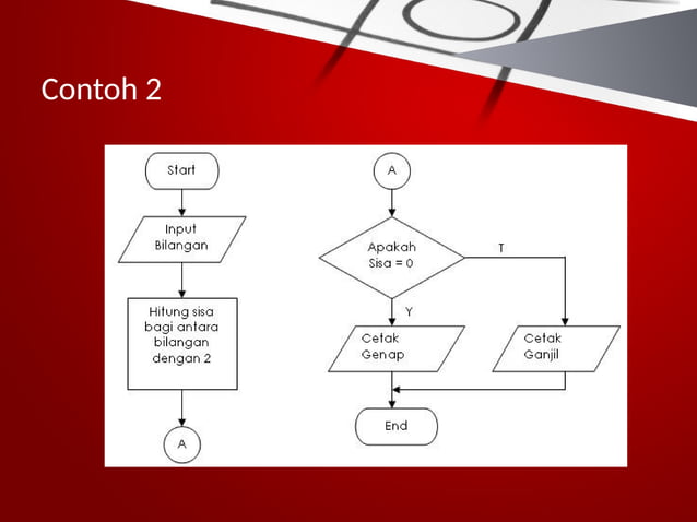 Materi Pemrograman Dasar 1.2 Flowchat.pptx