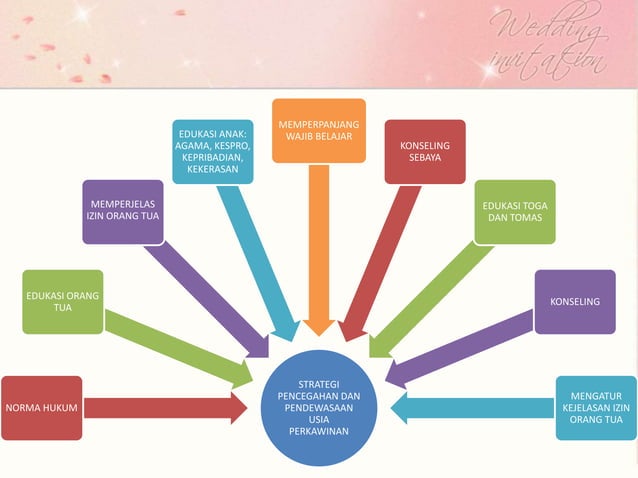MATERI PENCEGAHAN PERKAWINAN USIA ANAK.pptx