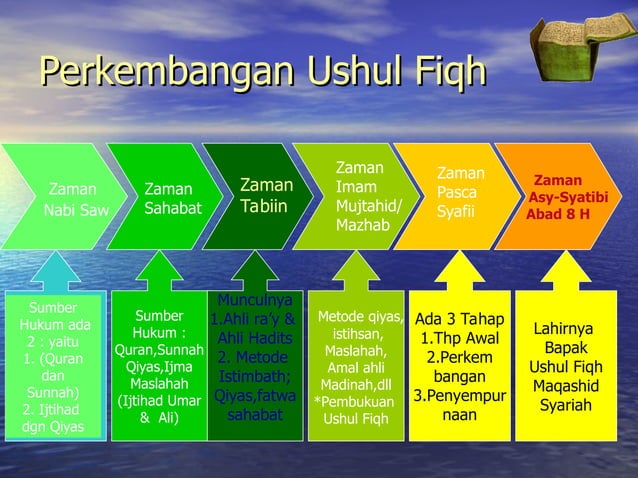 Materi Pengantar Ushul Fiqh PPT PEMBELAJARAN | PPT