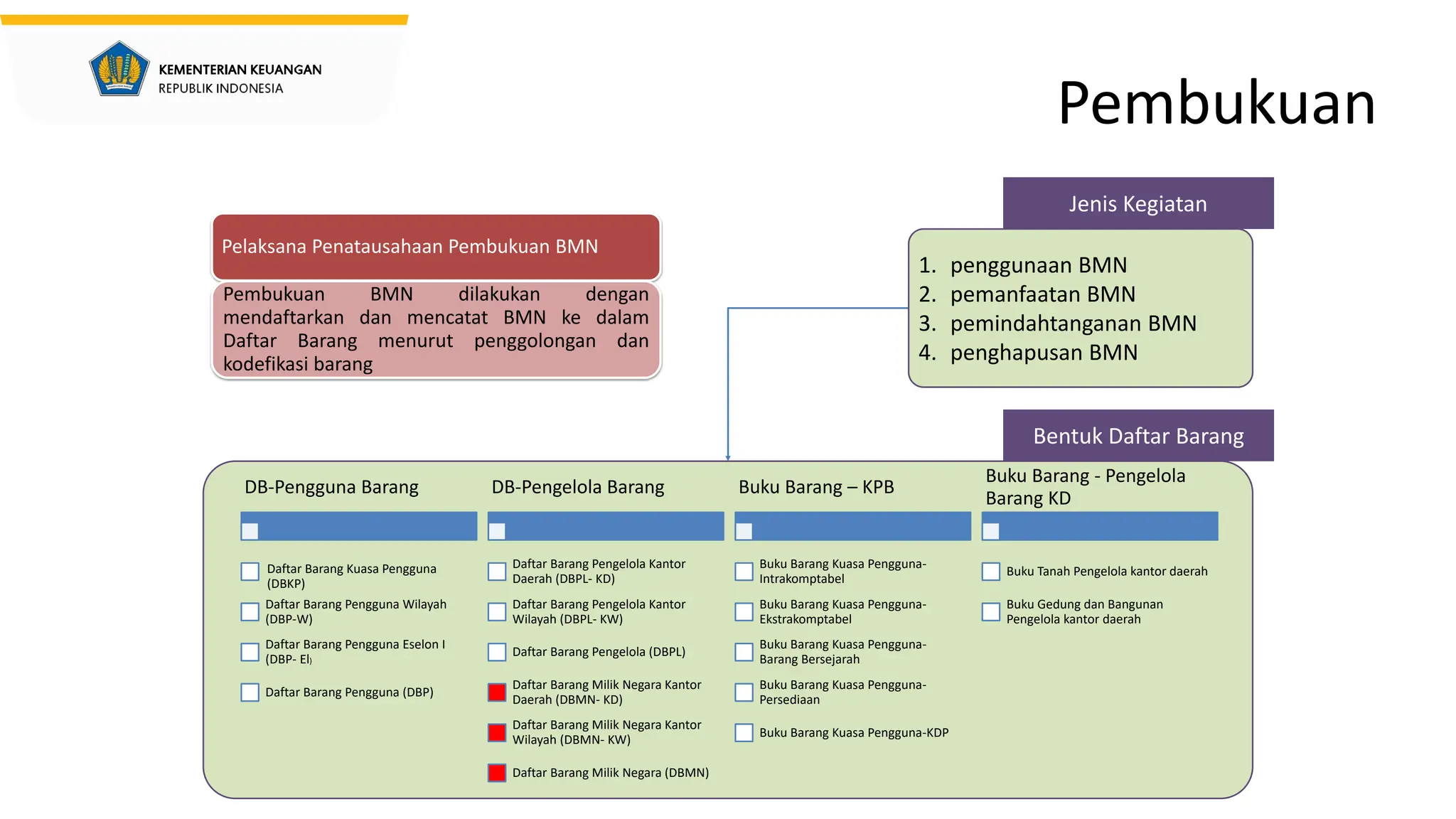 Materi Pengelolaan BMN Berupa Tanah.pptx