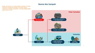 waste 3R for sekolah dan pramuka saka kalpataru.pptx