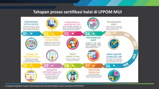 Materi Pengenalan Sertifikasi Sistem JaminanHalal | PDF
