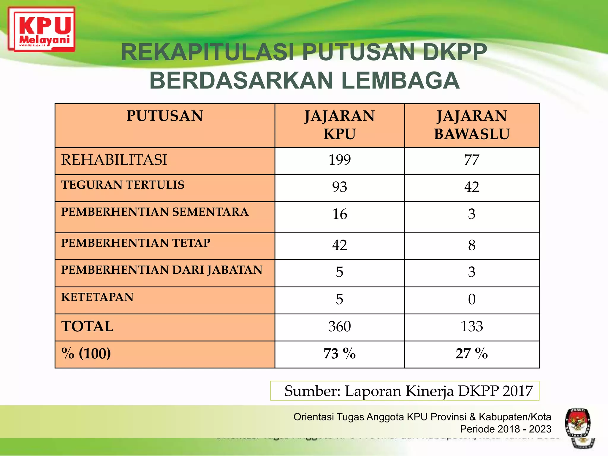 Materi penguatan kelembagaan kpu | PPT