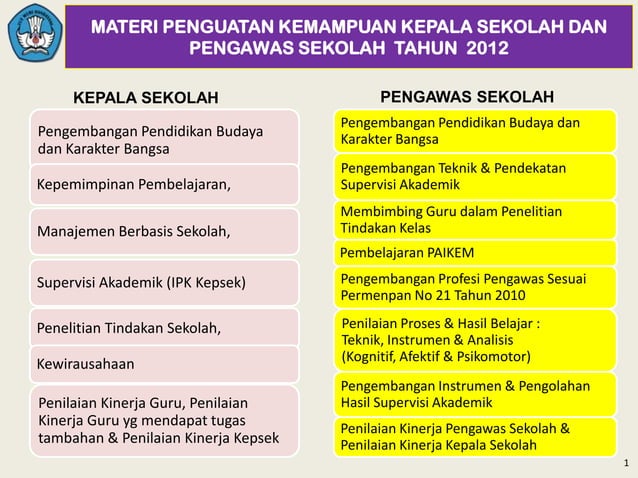 Materi penguatan kemampuan kepala sekolah dan pengawas sekolah | PPTX