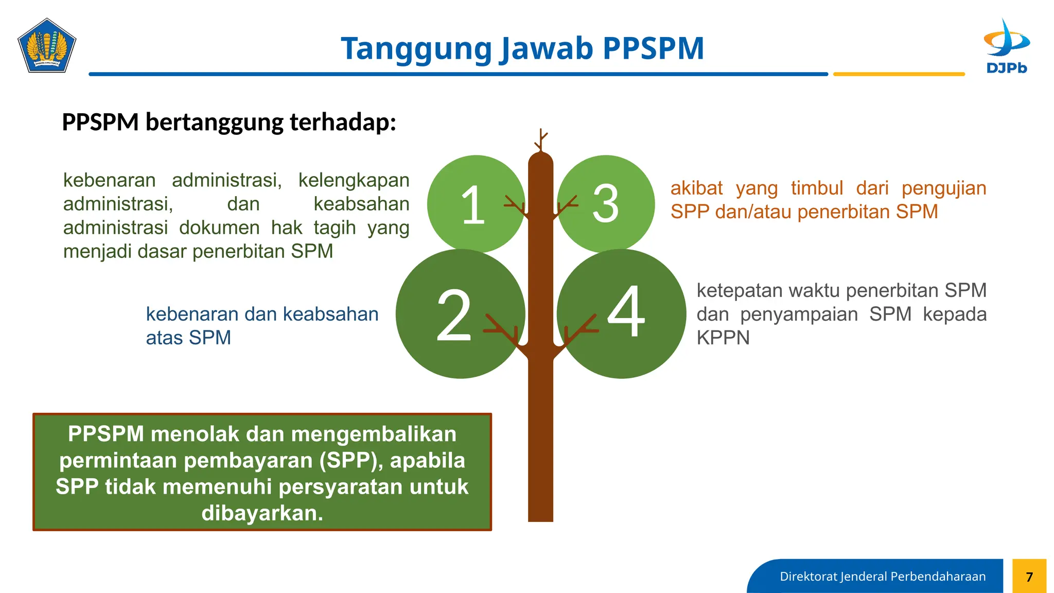 Materi Pengujian dan Perintah Pembayaran, Pembebanan, dan Penerbitan ...