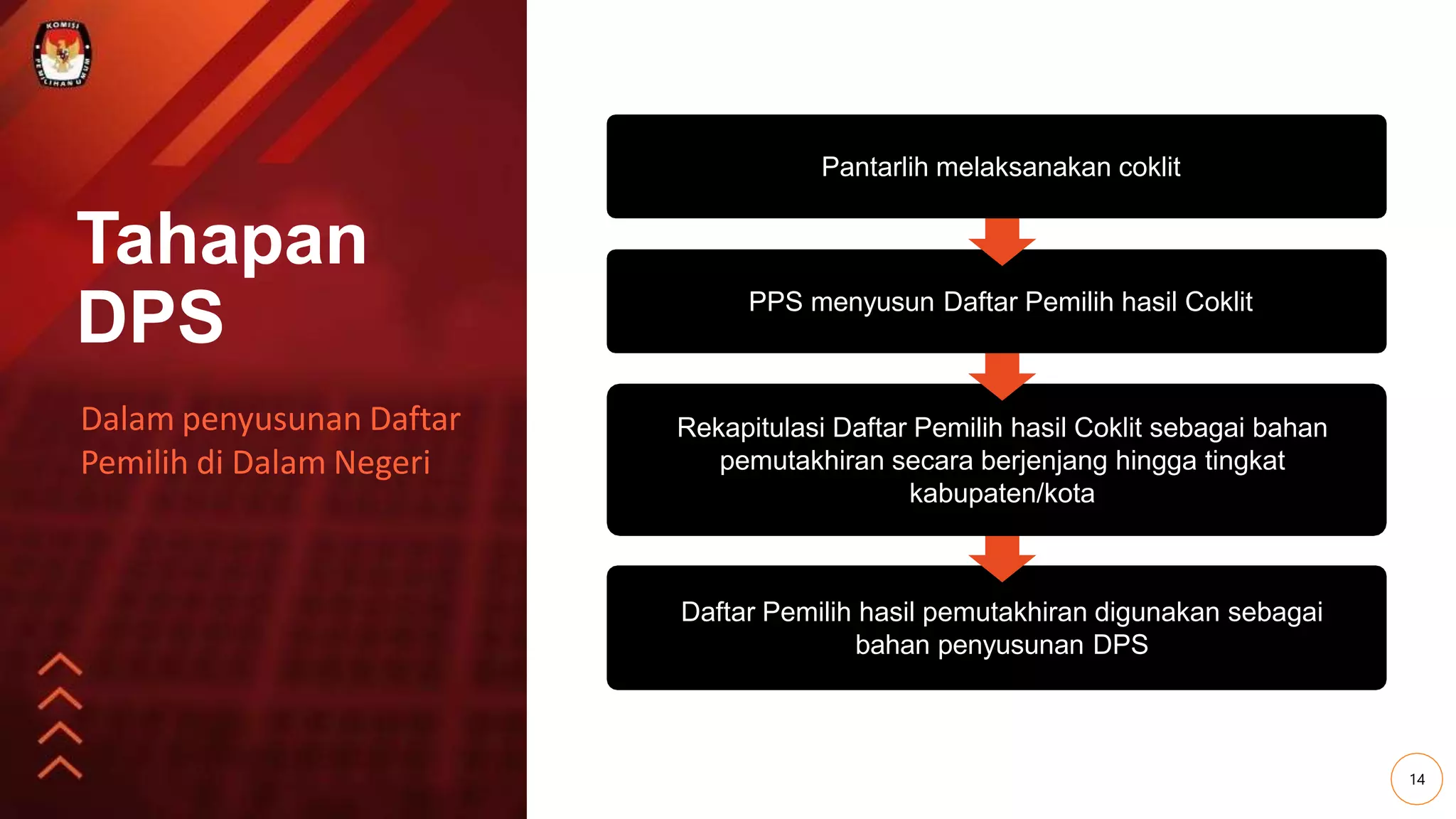[MATERI] Penyusunan Daftar Pemilih.pptx