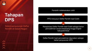 [MATERI] Penyusunan Daftar Pemilih.pptx