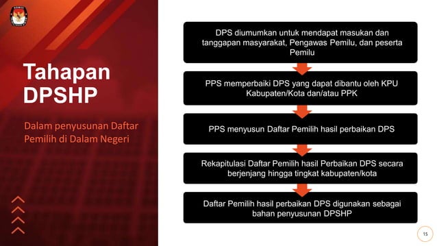[MATERI] Penyusunan Daftar Pemilih.pptx