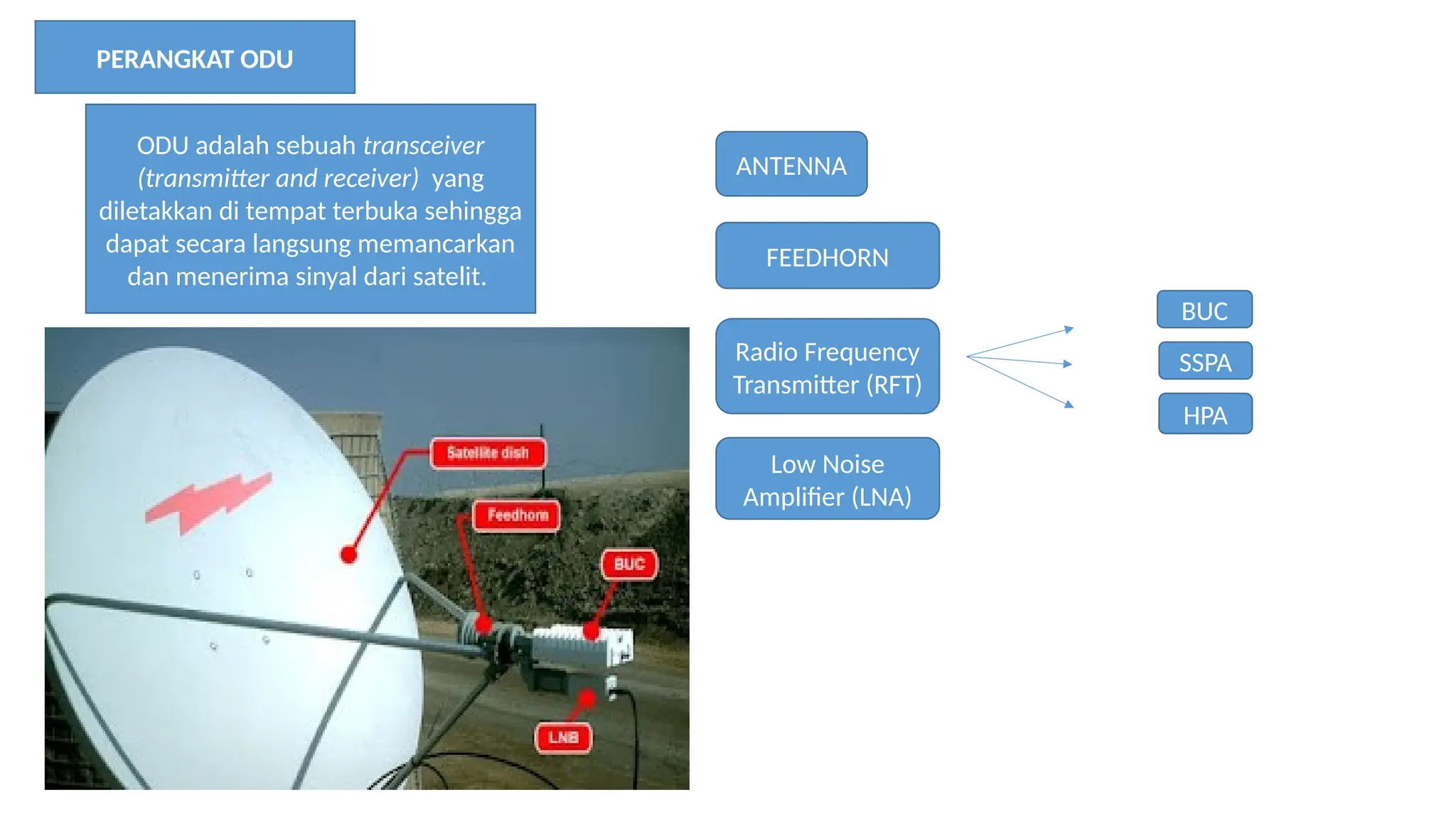 MATERI PERANGKAT ODU materi vsat (very small aperture) kelas xi | PPTX