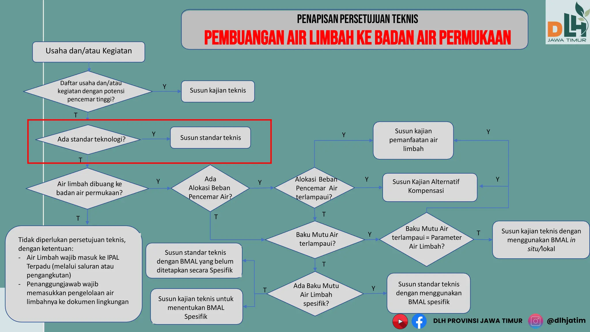 Materi Permen LH 11 2025_DLH Jatim pengelolaan air limbah.pdf