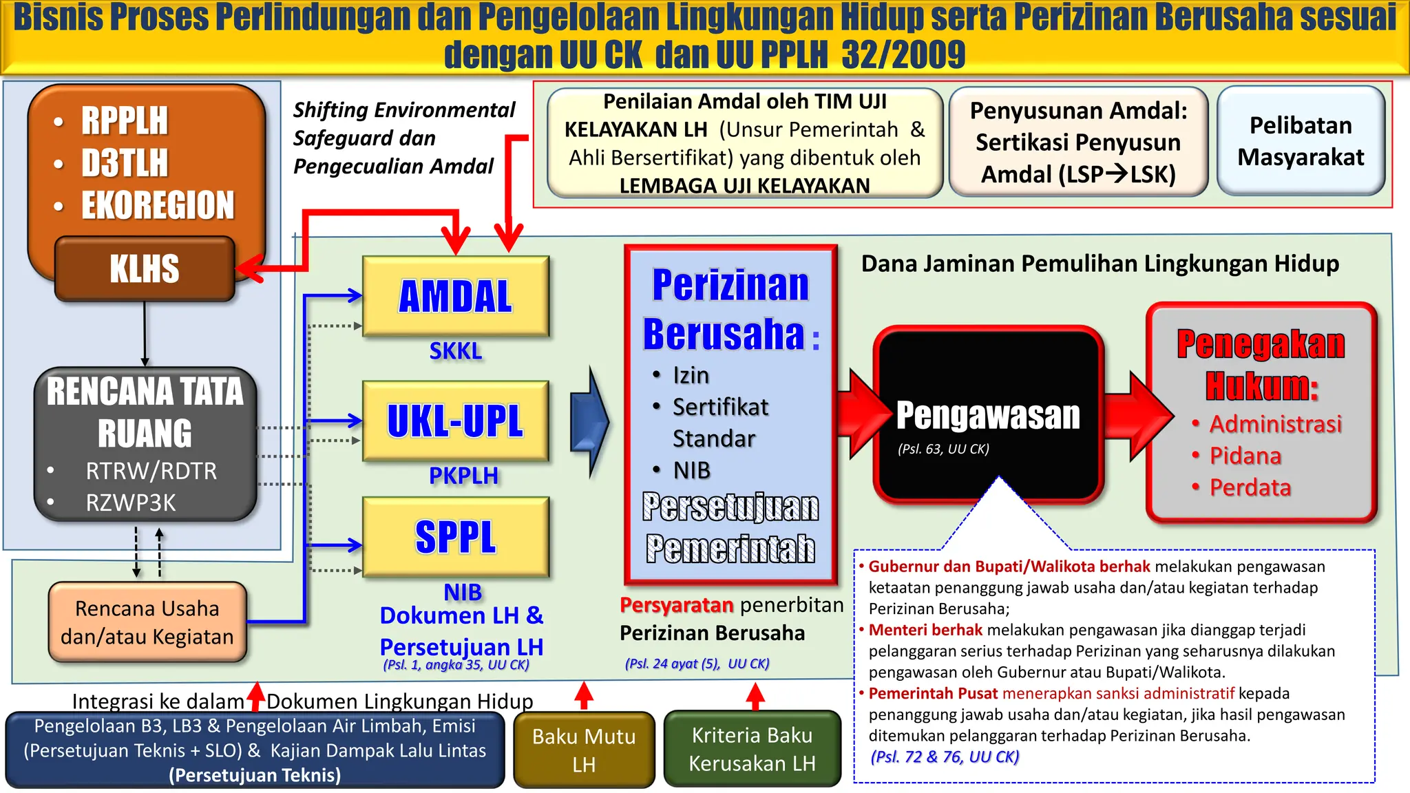 Materi Persetujuan Lingkungan sebagai Persyaratan Dasar Perizinan ...