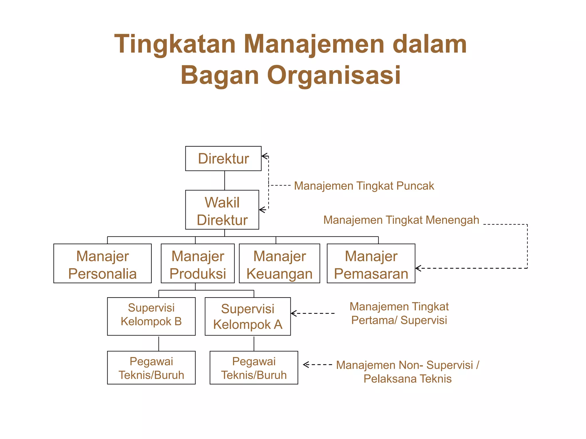 Konsep Dasar Manajemen | PDF