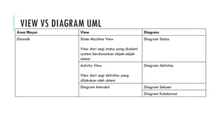 Materi Pertemuan 9 berupa definisi dari use case diagram | PPT