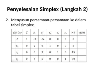 Materi riset operasional metode simplexx | PPTX