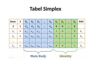 Materi riset operasional metode simplexx | PPTX