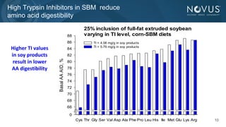 Maximixing Protein Value: Impact of Enzyme on Poultry Cultivation | PDF