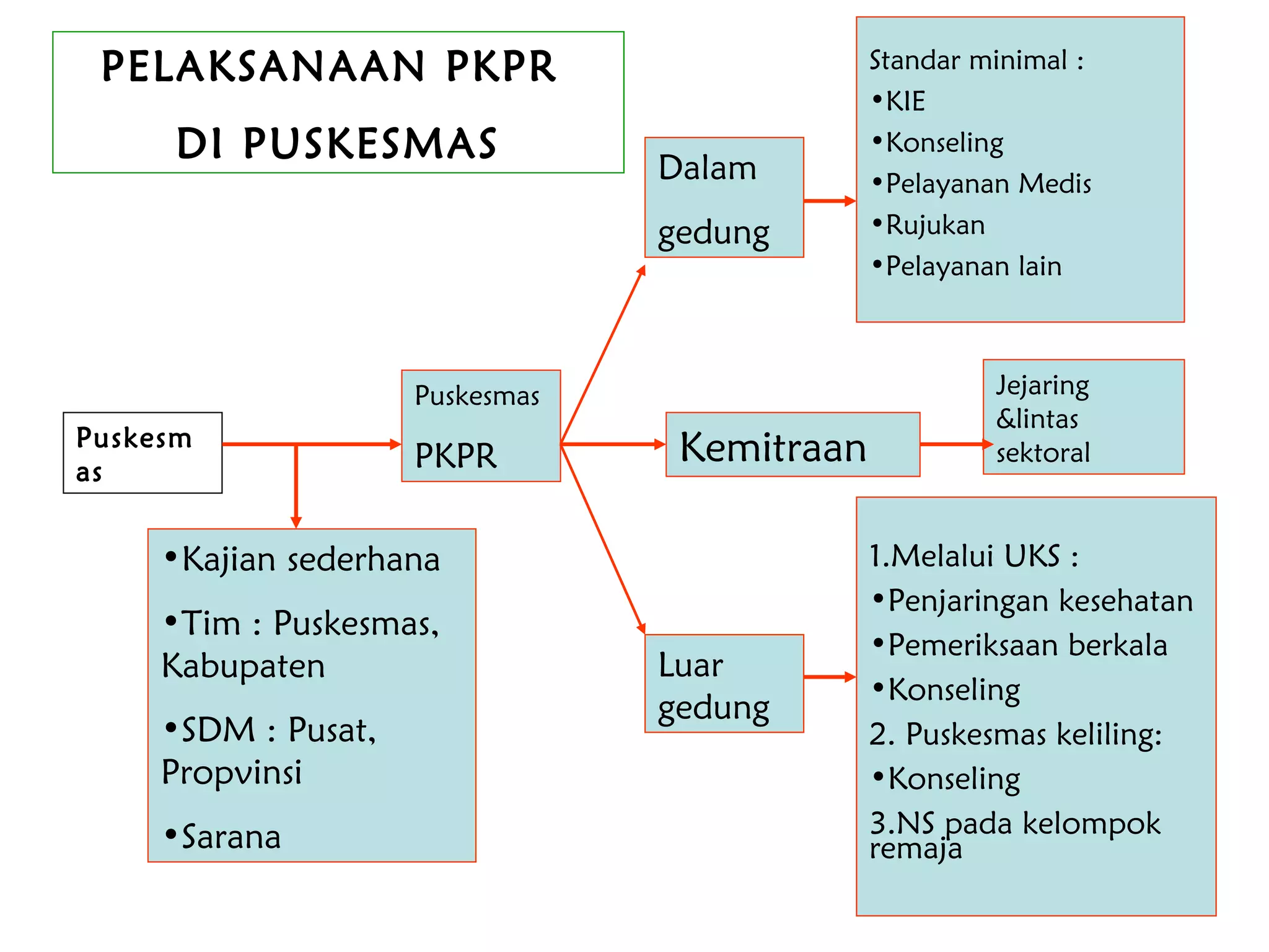 Materi pkpr | PPT