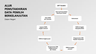 [MATERI] PKPU Nomor 6 Tahun 2021 tentang PDPB ver01.pptx