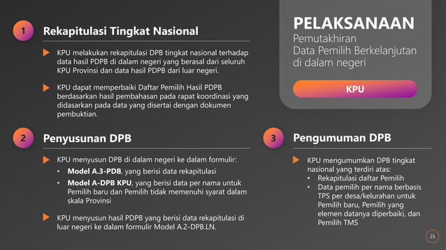 [MATERI] PKPU Nomor 6 Tahun 2021 tentang PDPB ver01.pptx