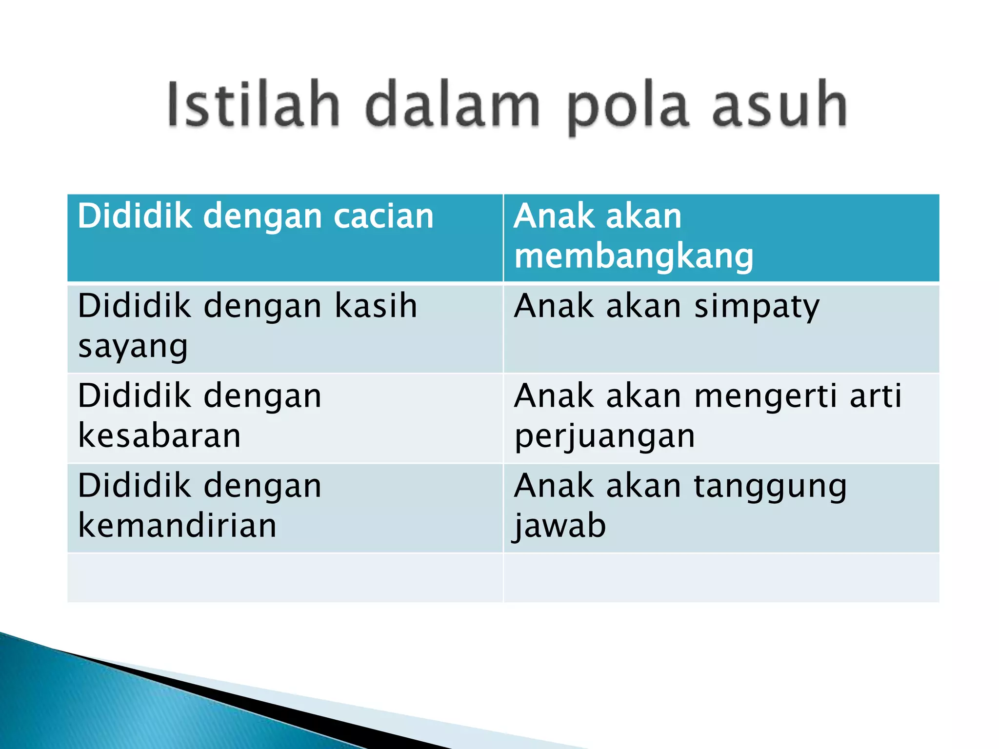 Materi pola asuh dalam pendidikan anak usia dini | PPTX