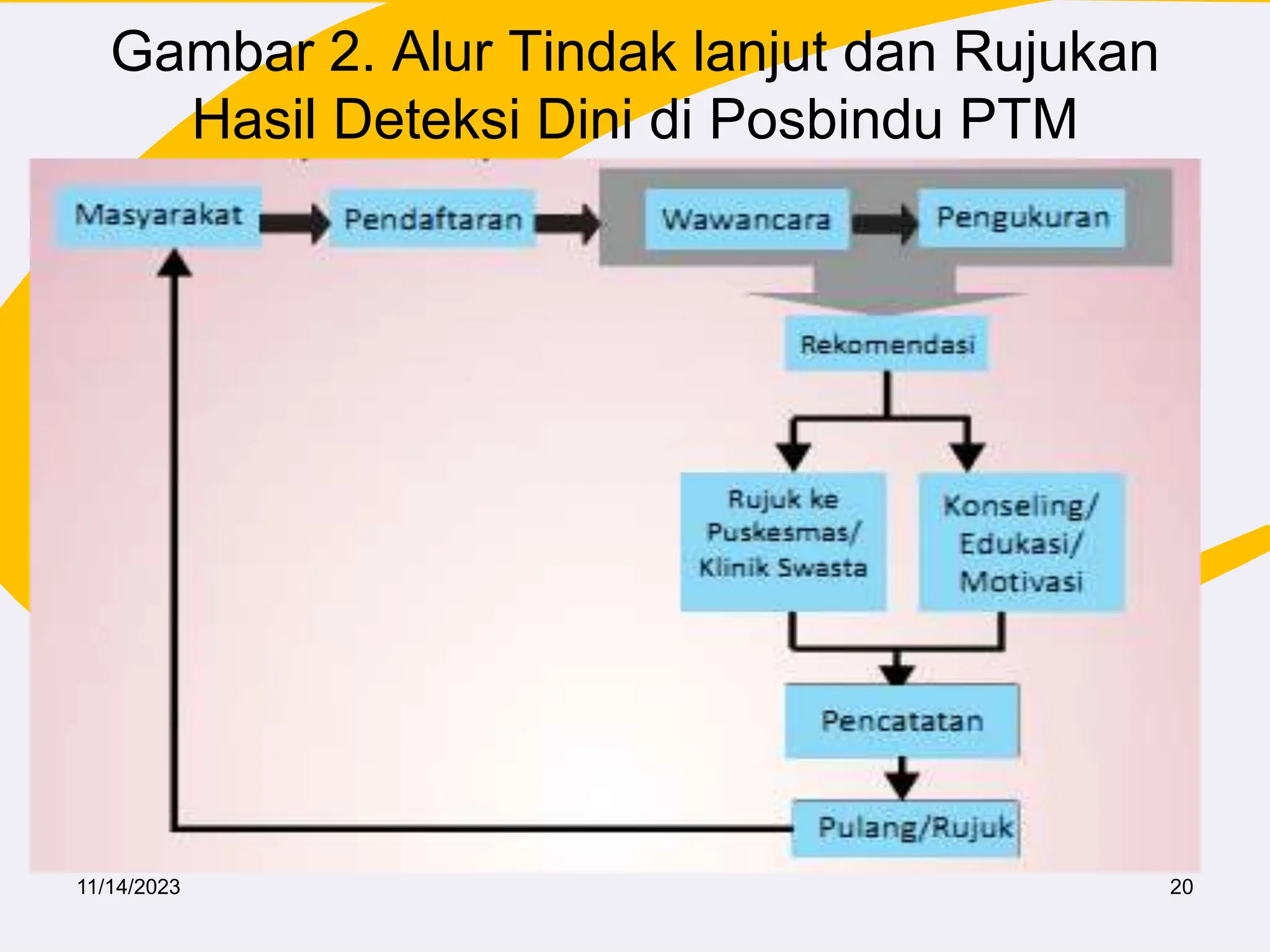 MATERI POSBINDU PTM.pptx
