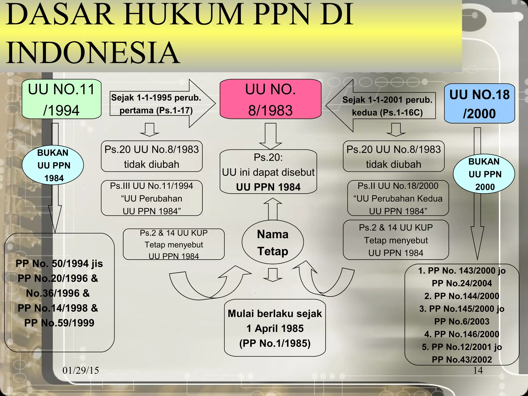 Materi ppn | PPT