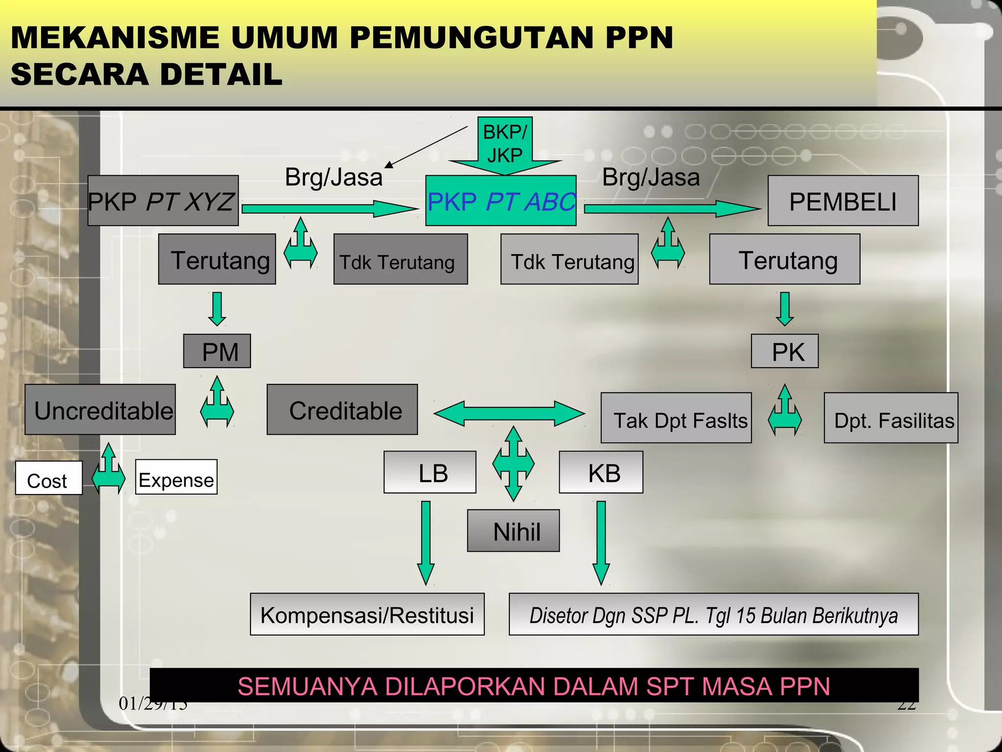 Materi ppn | PPT
