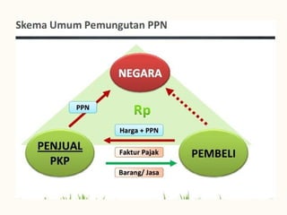 Materi PPN PAjak pertambahan nilai di indonesia | PPTX