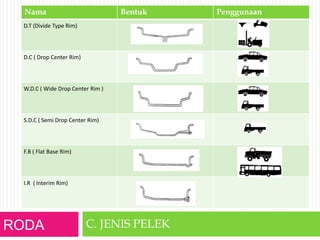 Materi PPT Roda dan Ban.pptx