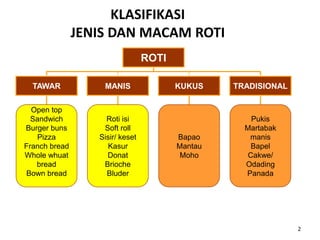Materi praktek pastry I STP trisakti | PPTX
