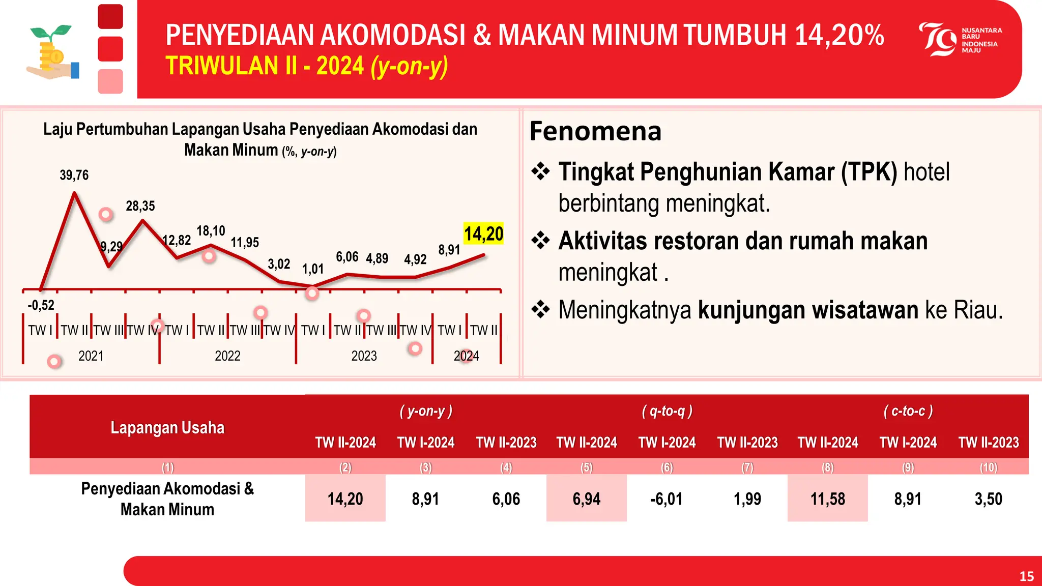 Materi Presentasi Berita Resmi Statistik (BRS) BPS Provinsi Riau ...