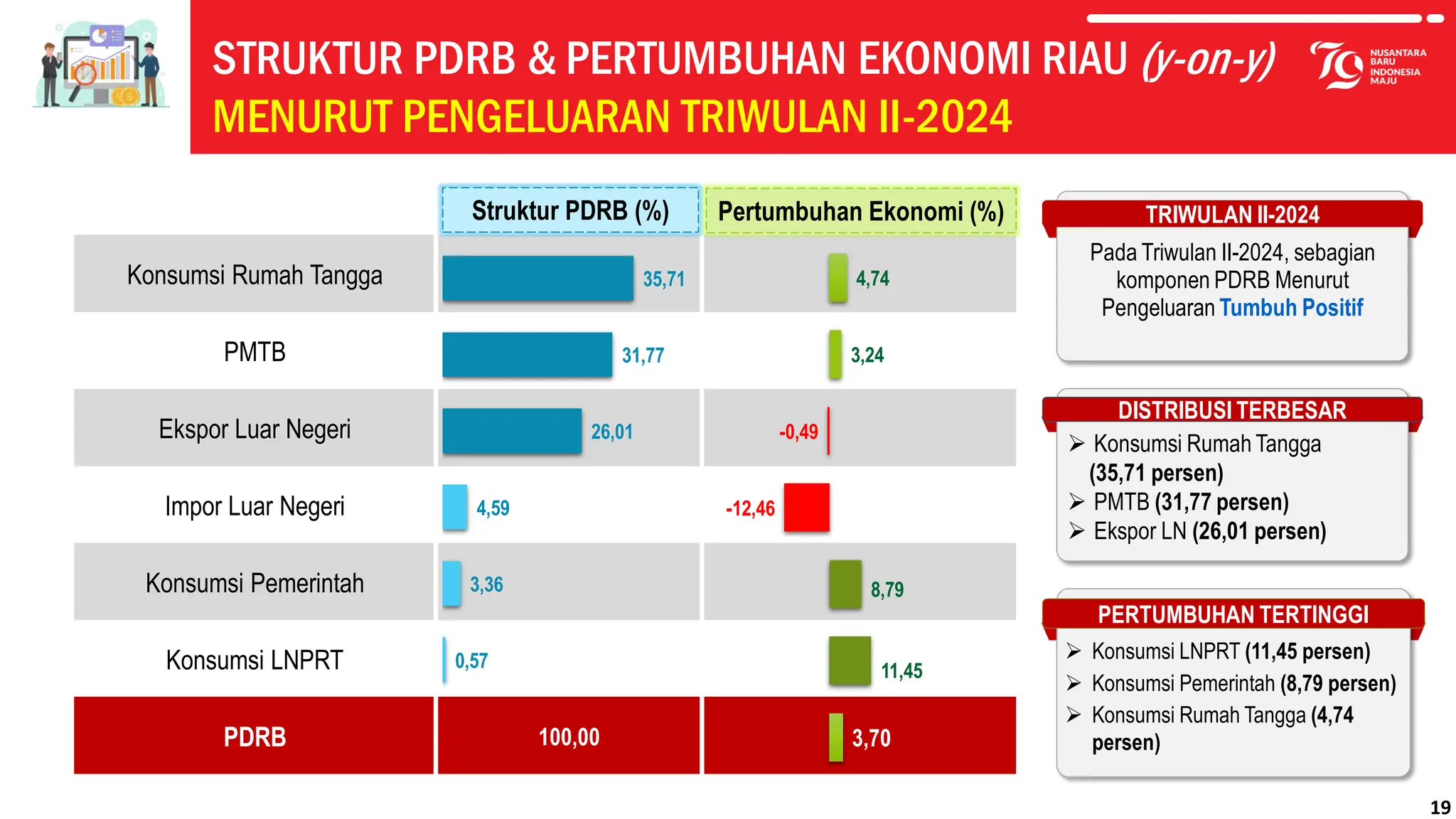 Materi Presentasi Berita Resmi Statistik (BRS) BPS Provinsi Riau ...