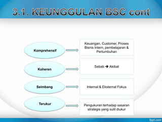 Materi presentasi kel 4 balanced scorecard kelas e40 | PPSX