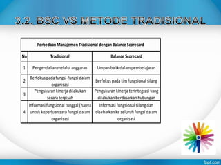 Materi presentasi kel 4 balanced scorecard kelas e40 | PPSX