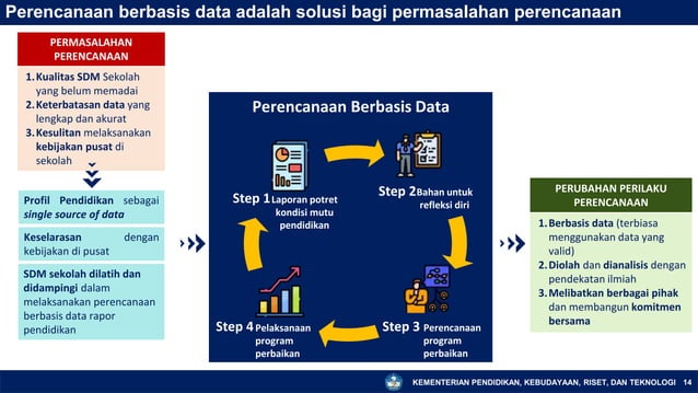Materi Presentasi Perencanaan Berbasis Data Satuan Pendidikan.pptx