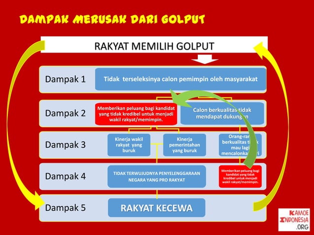 Materi presenter kampanye anti golput dan anti politik uang | PPTX
