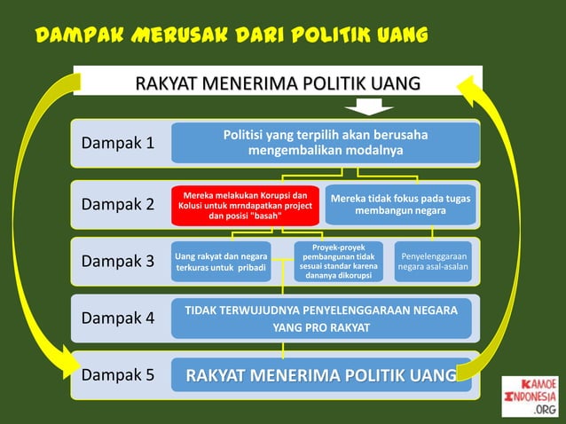 Materi presenter kampanye anti golput dan anti politik uang | PPTX