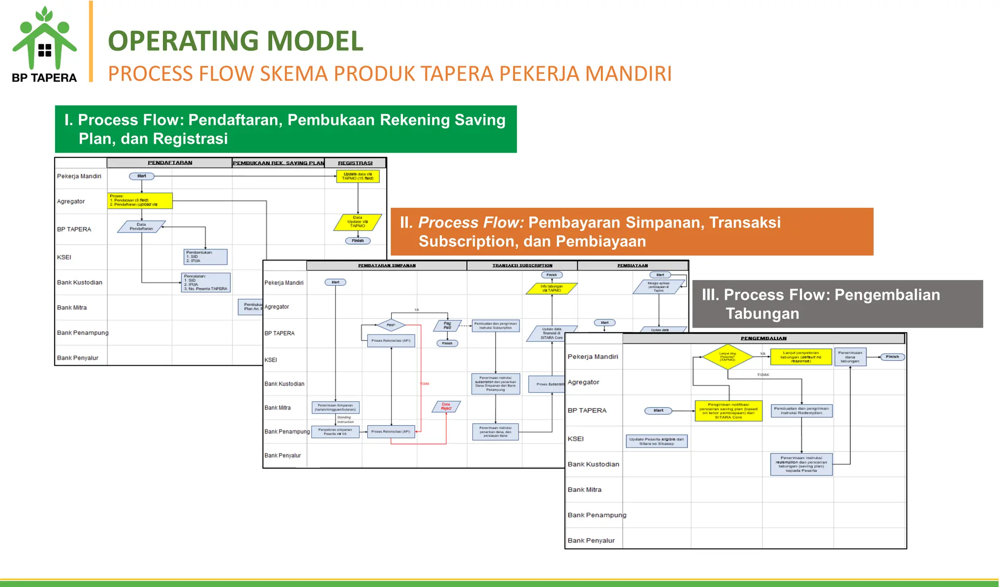 Materi Produk Tapera Pekerja Mandiri 2023 | PDF