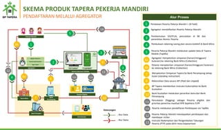 Materi Produk Tapera Pekerja Mandiri 2023 | PDF