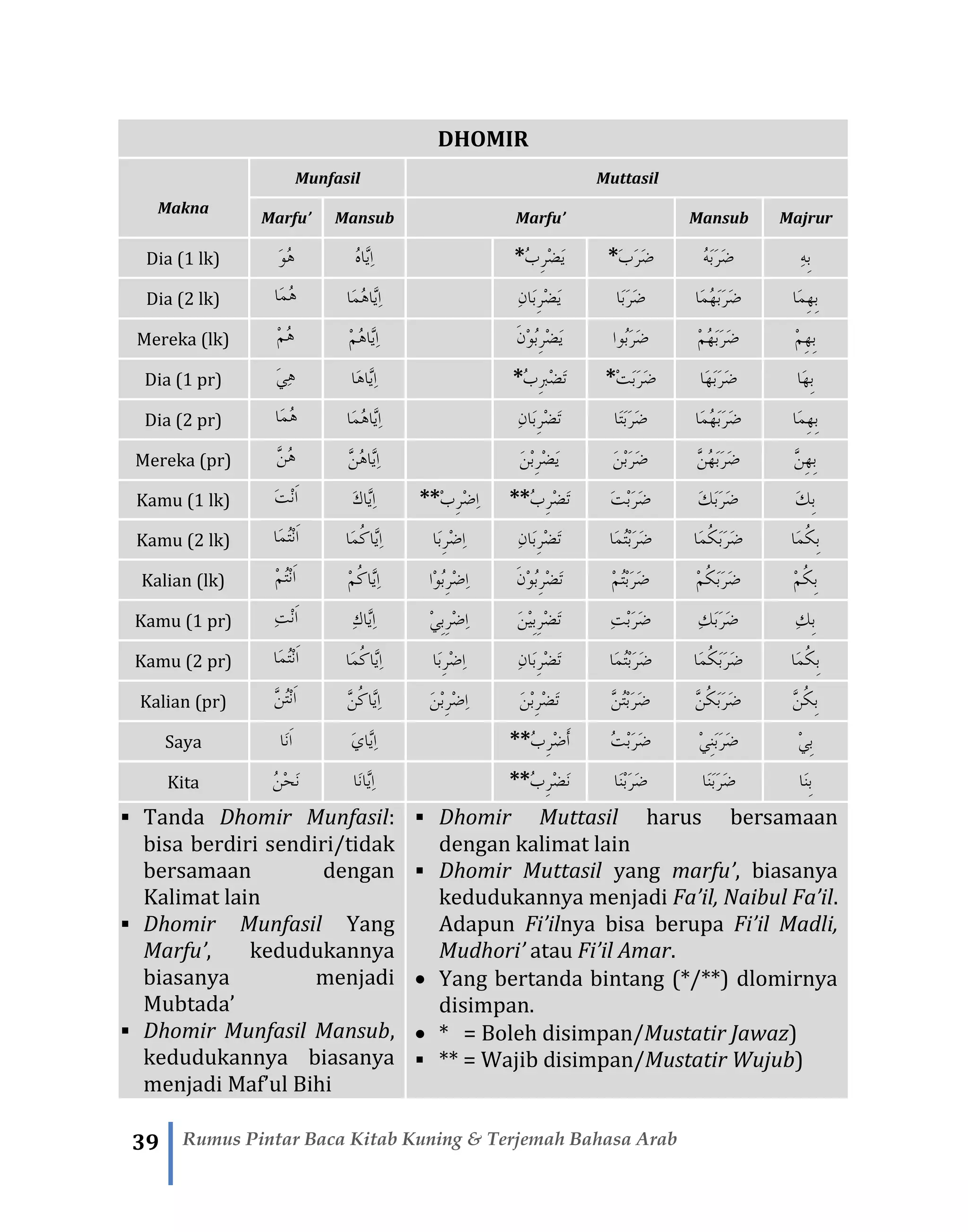 Materi program baca kitab kuning (rumus pintar baca kitab) | PDF